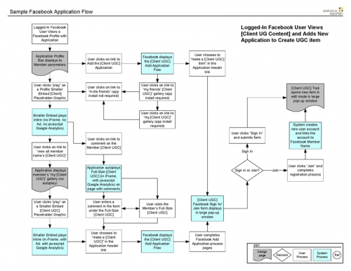 Sample Facebook Application Flow [Visio] – PORTFOLIO